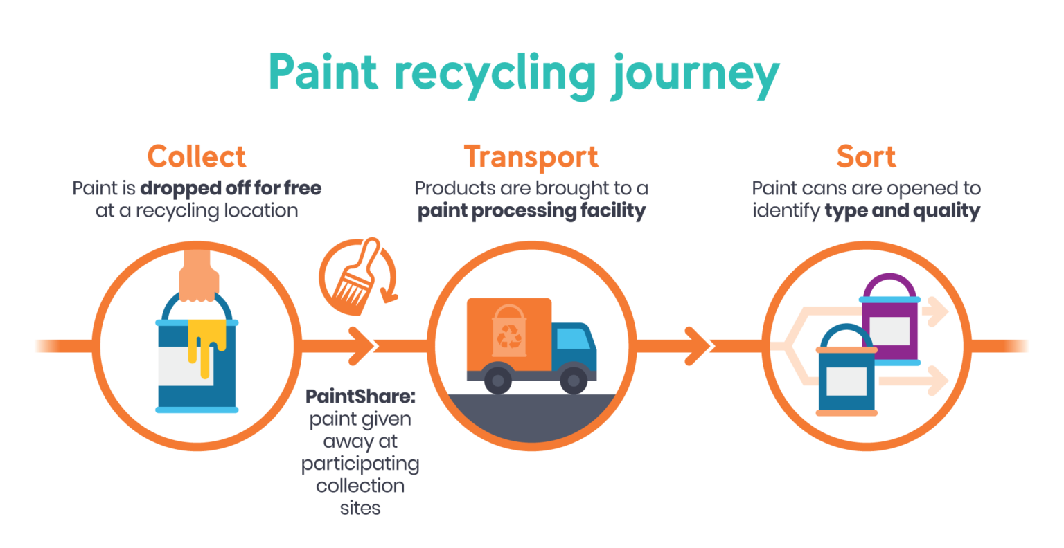 Paint Recycling: How it works - Product Care Recycling